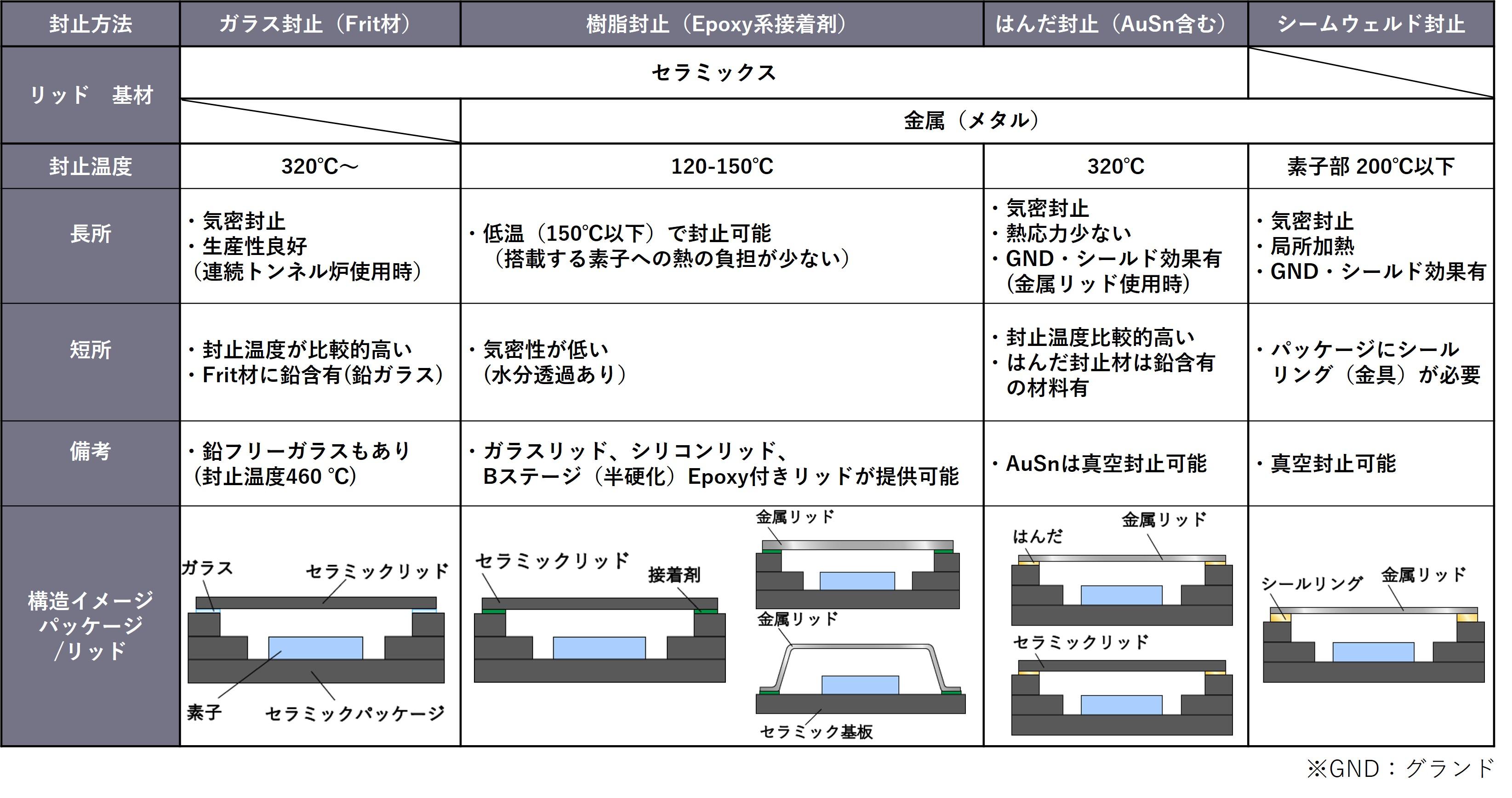 封止オプション | セラミックパッケージ | 京セラ