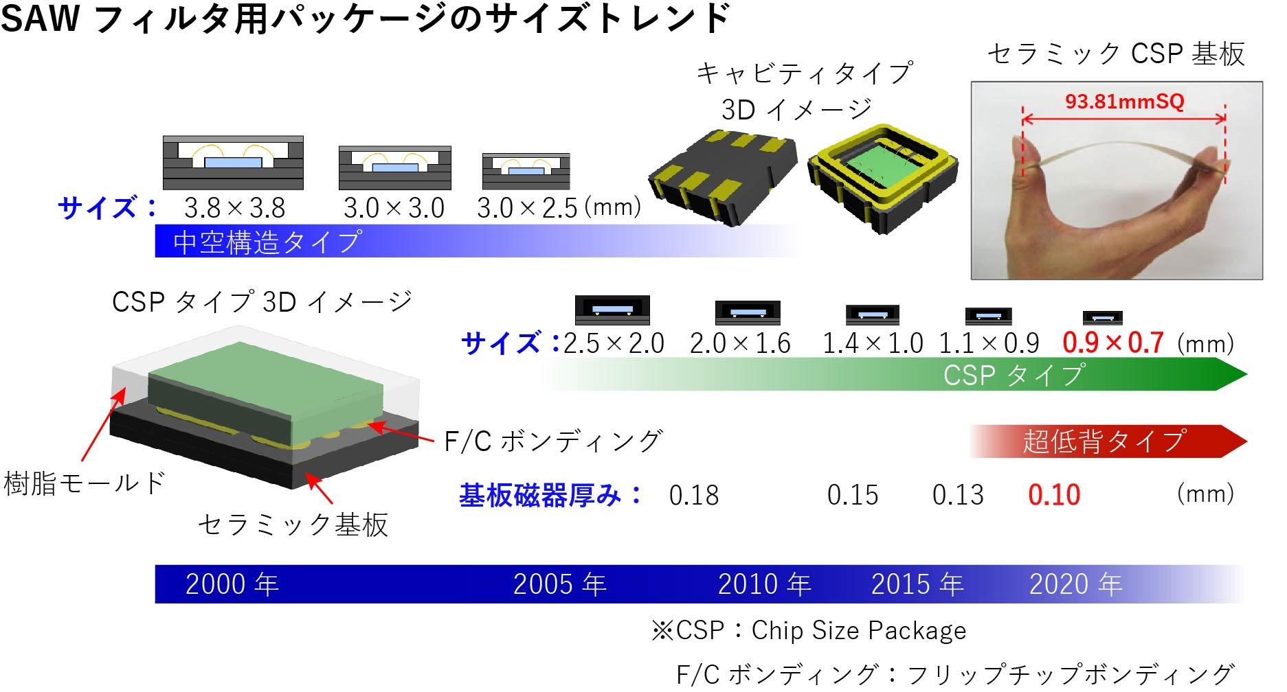 SAWデバイス用パッケージ | セラミックパッケージ／リッド／サブマウント | セラミックパッケージ | 京セラ